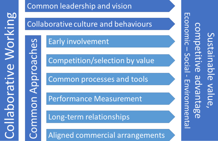 Collaborative Working Diagram - Constructing Excellence
