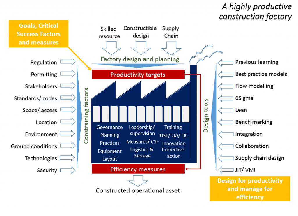 Industrial Strategy and the productivity challenge in nuclear - Constructing Excellence
