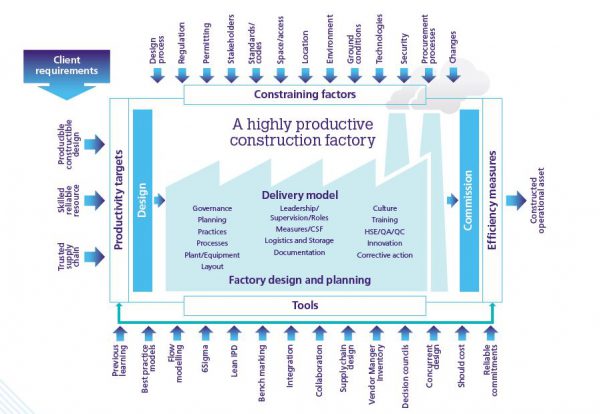 Challenging the mindset in nuclear construction: ‘Construction Factory Thinking’ - Constructing ...