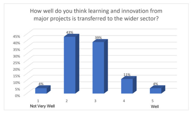 Delivering Tomorrow Today: Future Major Projects - Constructing Excellence